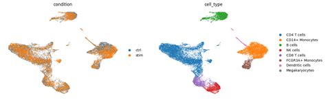 Intercellular Context Factorization With Tensor Cell2cell Liana