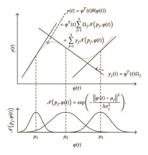 A Local Linear Interpretation For The Quasi Arx Rbfn Model A