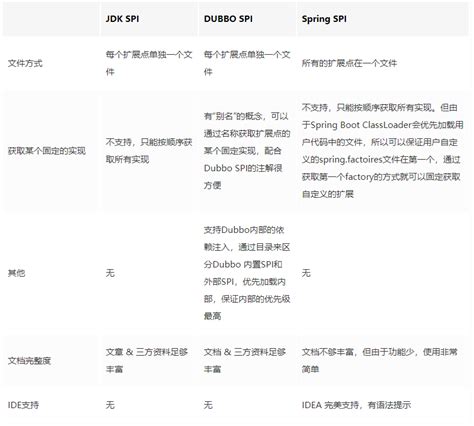 jdk dubbo spring 三种 spi 机制，谁更好？ kongwu