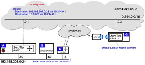 ZeroTier IOTstack