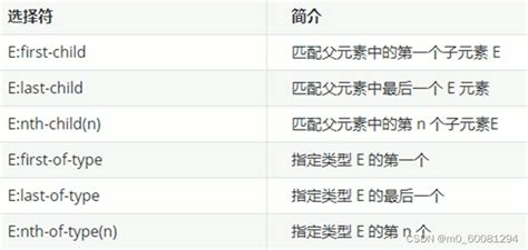 Css学习之提高部分 Csdn博客