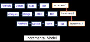 Incremental Model In SDLC Use Advantage Disadvantage Learn