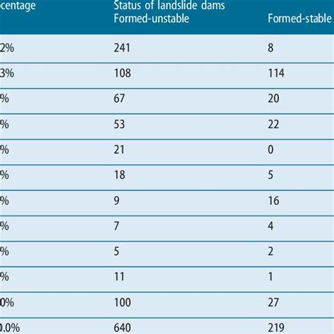 Basic Information Of Landslide Dam Cases In The Database Download