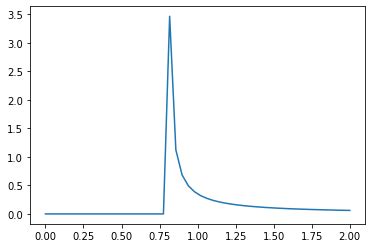 Python Distribution Minimale De Weibull Dans Les Statistiques StackLima