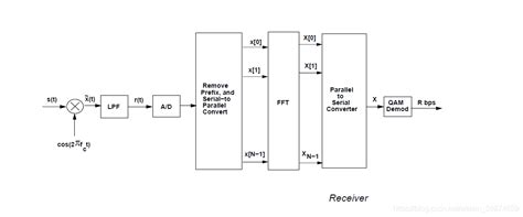 【通信原理 Ofdm技术的最简讲解（下）】dft 与 Ofdmdft Ofdm Csdn博客