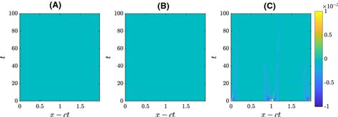 Influence Of A Artificial Viscosity B Dispersion And C