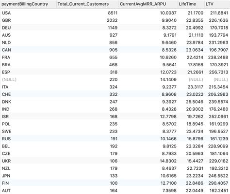 How To Use SQL To Calculate Customer Lifetime Value LTV LearnSQL