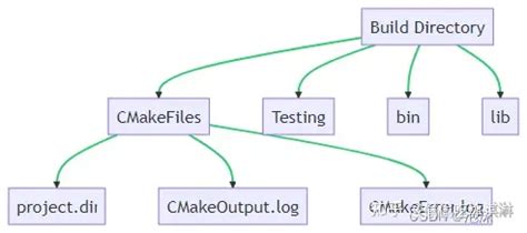 CMake构建Makefile解析 lsgxeva 博客园