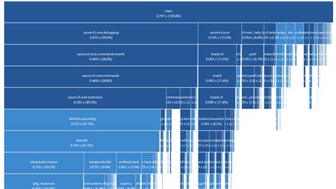 Wsl Why Azure Cli Is Too Slow At Each Command Execution · Issue 7447