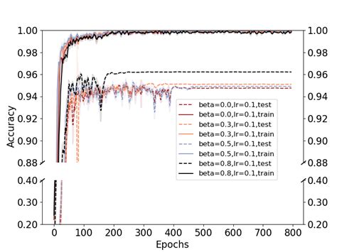 Gd Classification Results Of Resnet 18 On Mnist Dataset Performed Download Scientific