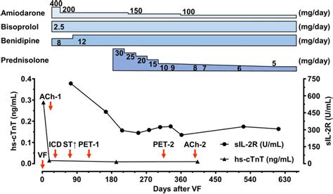 Clinical Course Ach Intracoronary Acetylcholine Provocation Testing