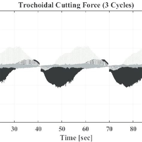 Trochoidal Cutting Force For Slot Download Scientific Diagram