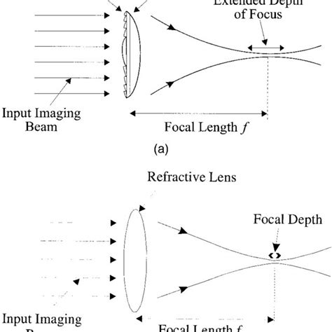 Chromatic Aberration Of ͑ A ͒ A Refractive Lens And ͑ B ͒ A Diffractive