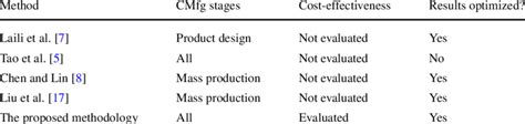 Differences Between The Proposed Methodology And Some Existing Methods