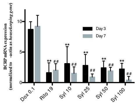Bcrp Mrna Expressions In Mcf 7dox Cells Following Treatment With