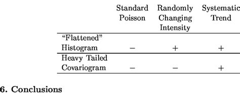 Behavior Of Two Descriptive Statistics Under Various Assumptions Download Table