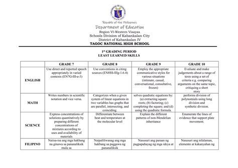 Least Learned Skills Q1docx