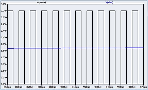 Low Pass Filter A Pwm Signal Into An Analog Voltage Technical Articles