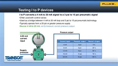 Testing And Troubleshooting 4 20 Ma Control Loops Presented By Fluke