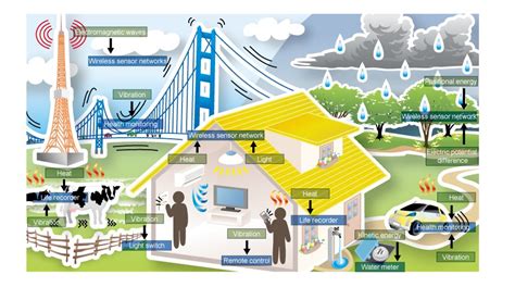 WIRELESS SENSOR NETWORKS And APPLICATIONS