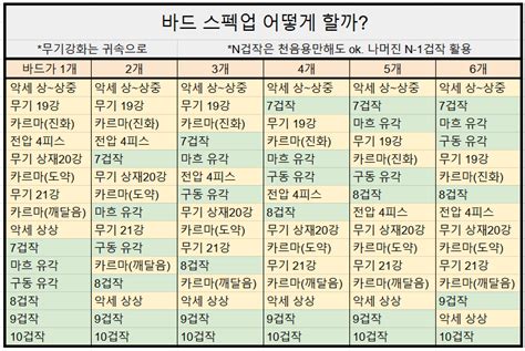 로스트아크 인벤 1680 서폿 스펙업 효율 다캐릭 포함 로스트아크 인벤 바드 게시판