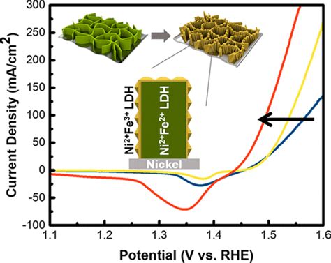 Hierarchical Heterogeneous Nife Layered Double Hydroxides For Efficient