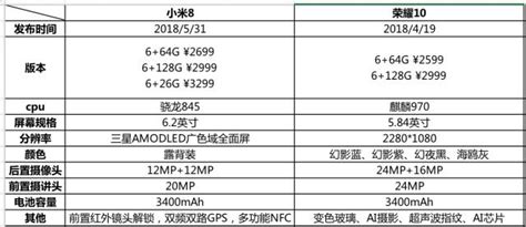 小米8終於發布，到底入手小米8還是榮耀10呢？ 每日頭條