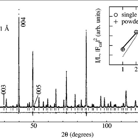 Neutron Powder Diffraction Patterns Below ͑ 4 K ͒ And Above ͑ 12 K ͒ T Download Scientific