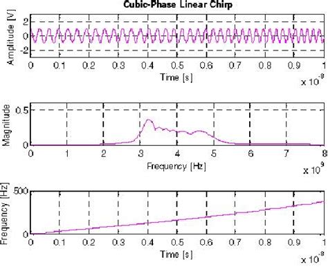 Figure 1 From A Novel Cubic Phase Linear Chirp For Ds Uwb Ranging