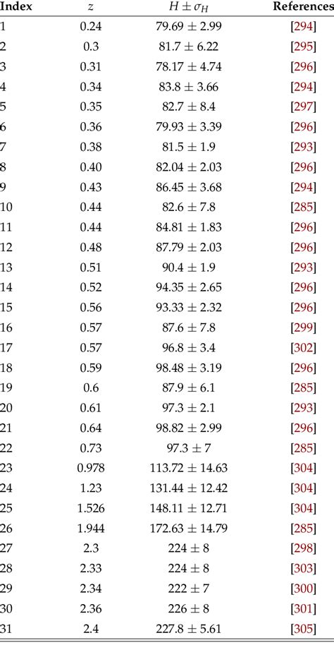 The Hubble Parameter Measurements Hz In Units Of Km S −1 Mpc −1