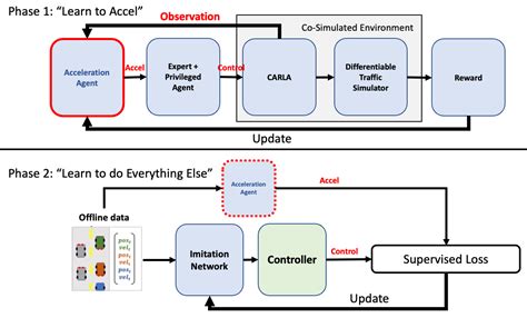 traffic aware autonomous driving with differentiable traffic simulation