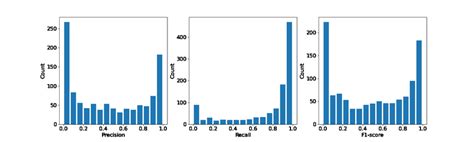 the histogram displays the precision recall and f1 score of the model