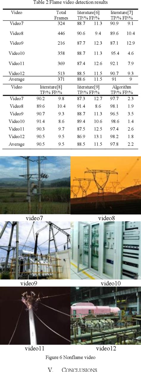 Table 2 From An Electric Fire Flame Detection Algorithm Based On