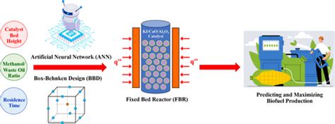 Artificial Neural Network And Response Surface Methodology For