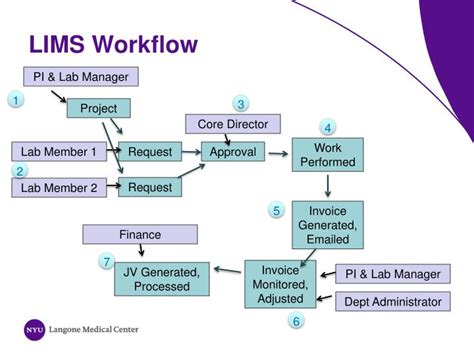 Ppt Introduction To Lims Laboratory Information Management System Powerpoint Presentation Id