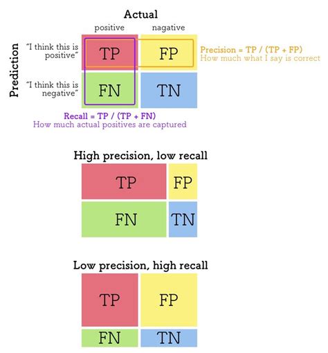 Precision Recall Cheatsheet For Data Science Machine Learning