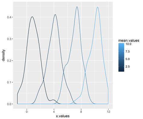 R Why Do Geom Density And Stat Density Geom Line Give Different