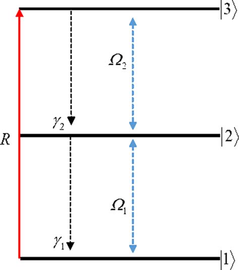 Three Level Ladder Type Atomic System Interacts With Optical Laser Download Scientific Diagram