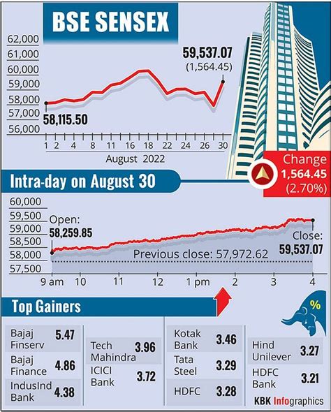 Markets Log Best Single Day Gain In More Than 3 Months