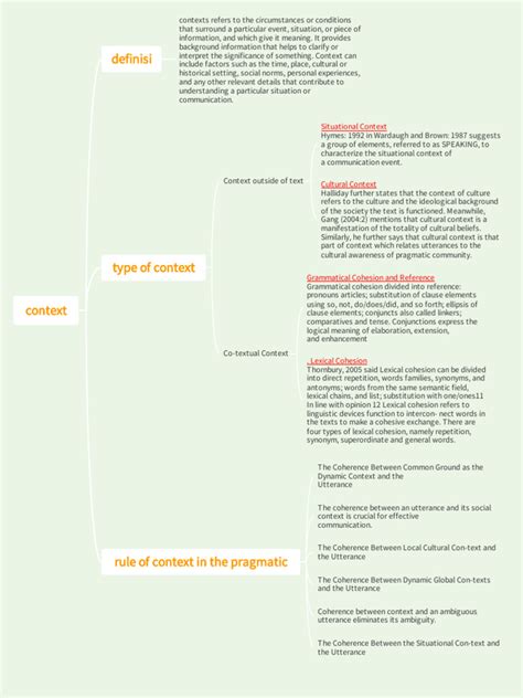 mind map context 3 by reza mantofani pdf semantics word