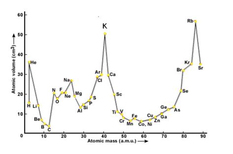 In Lothar Meyer S Plot The Positions At The Peaks Are Occupied By A