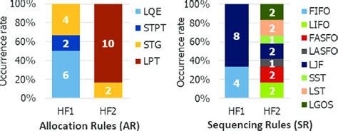 Occurrences Of Both Allocation And Sequencing Rules In The Brcs Per