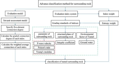 Evaluation Flowchart Based On The Model Of Spa And Tsp Download