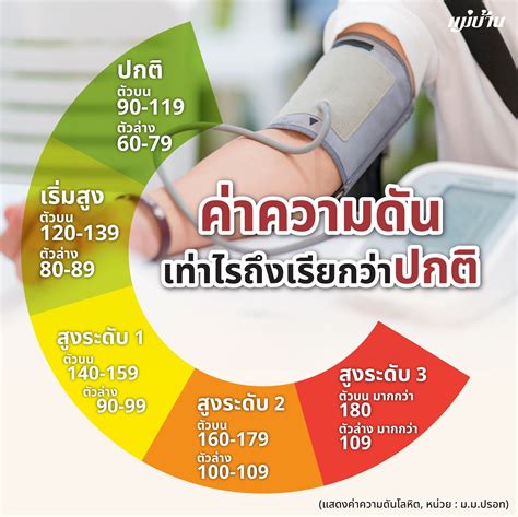 ค่าความดัน เท่าไรถึงเรียกว่าปกติ 🟢🟡🟠🔴 Maeban แม่บ้าน