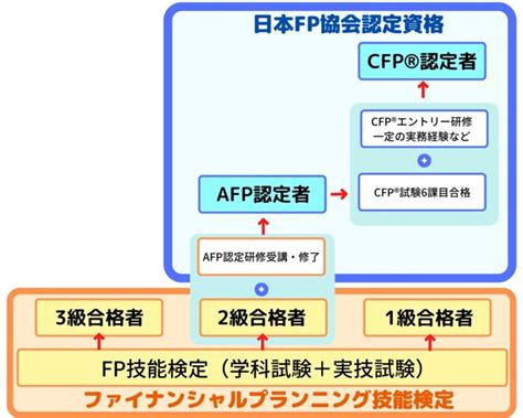 【fp試験を全解説】受検前に知るべき8つのポイントまとめました！ ぃえちゃのfpナビ