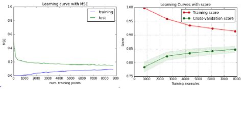 Model Do Learning Curves Show Overfitting Stack Overflow