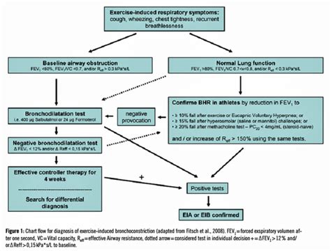 How To Diagnose Exercise Induced Asthma Forcesurgery24