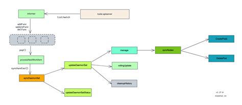 Notes Kubernetes Daemonset Controller Code Md At Main Rfyiamcool