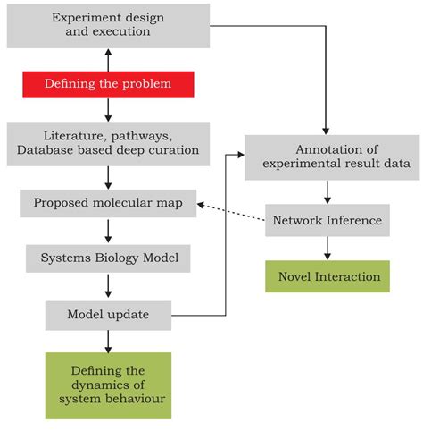 Sathee Chapter 11 Programming And System Biology