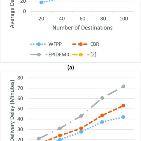 Average Data Delivery Delay Of A Comparable Schemes B Wfpp Based